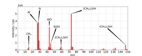 Sims Surface Analysis Contamination With Silicone