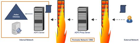 How To Install Adfs Proxy Server A Step By Step Guide