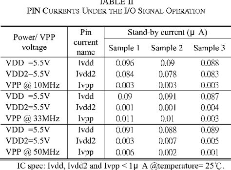 table ii from embedded i o pad circuit design for otp memory power