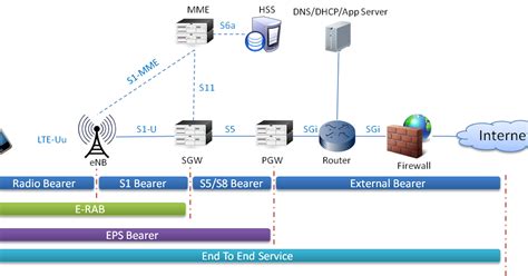 All About Wired And Wireless Technology Quality Of Service Qos In Lte