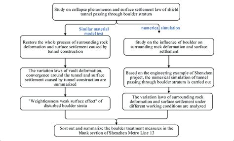 Technology Road Map Download Scientific Diagram