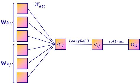 Graph Attention Networks Self Attention Explained Towards Data Science