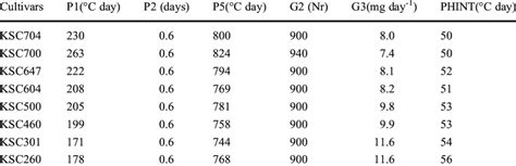 Cultivar Coefficients Used With The Csm Ceres Maize Model In Iran