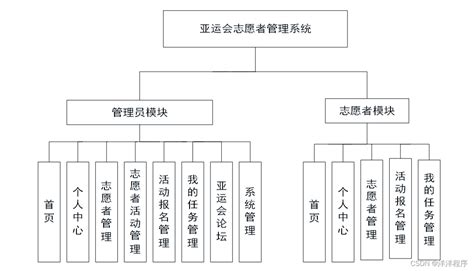 java php node js python杭州亚运会志愿者管理系统【2024年毕设】 csdn博客