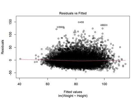 Chapter 11 Testing Regression Assumptions Intermediate R R For Survey Analysis