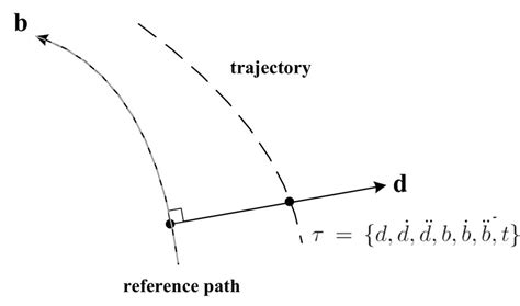 Trajectory Planning Under Frenét Frame A Trajectory State In The Download Scientific Diagram