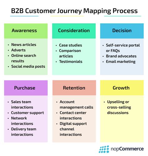 Mastering B2b Ecommerce Customer Journey The Winning Formula