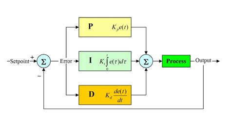 What Is A Pid Controller Ramid Nazarov Posted On The Topic Linkedin