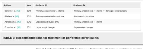 Table 3 From Diverticulosis And Diverticulitis Epidemiology Pathophysiology And Current