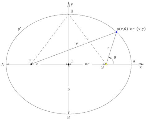 Semi Major Axis In Astronomy