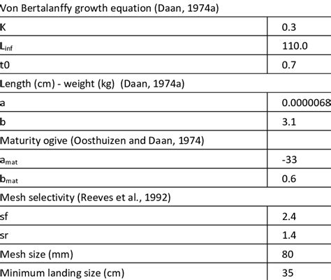 3 Cod Input Parameters Used In The Cohort Analysis Download
