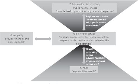 Figure 1 1 From Optimizing Intersectoral Collaboration In School Health Promotion Creating Win