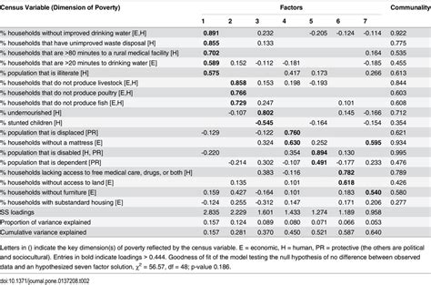 Factors Factor Loadings And Communalities For 18 Social Vulnerability Download Table