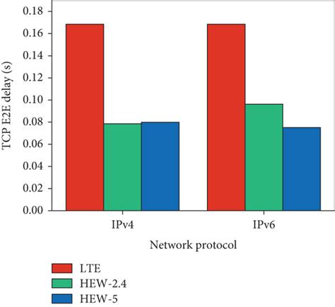 Internet Protocol Efficiency Tcp A Throughput B Delay C Loss Download Scientific