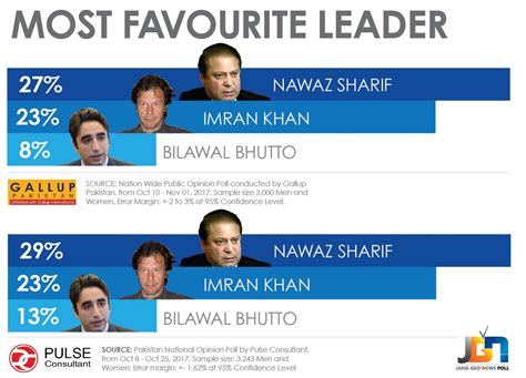 After Nawaz And Imran Who Is Most Popular In Pti And Pml N