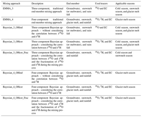 Hess Comparing Bayesian And Traditional End Member Mixing Approaches For Hydrograph Separation