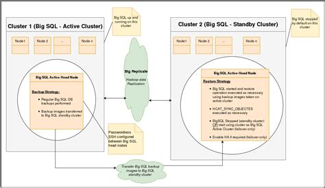 An Active Standby Disaster Recovery Solution For Big Sql Using Ibm Big Replicate Hadoop Dev