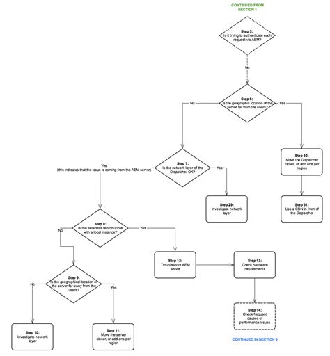 Performance Tree