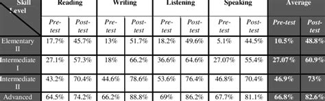 Pre Test Vs Post Test In All Levels 2014 2015 Download Scientific