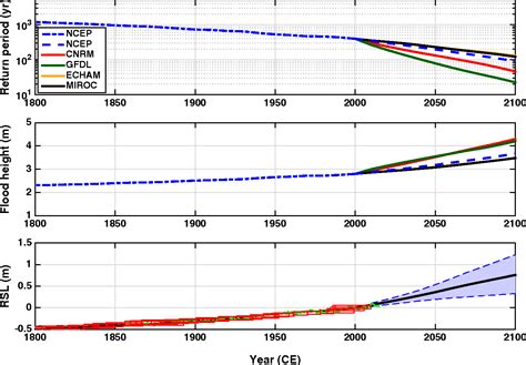 Figure 2 From Hurricane Sandys Flood Frequency Increasing From Year