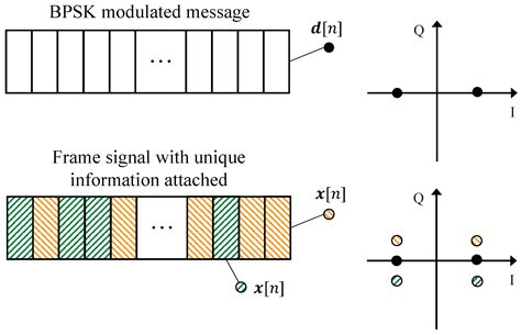 Inter Frame Relationship Protected Signal A New Design For Radio