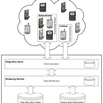 Architecture Of The Grid Based Problem Solving Devices Download Scientific Diagram