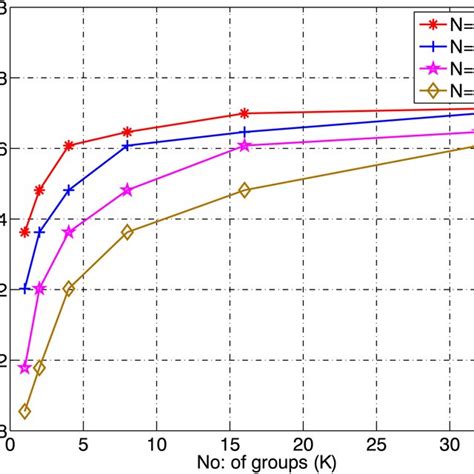 Saturation Throughput Versus Number Of Groups K Download Scientific Diagram