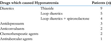 Drugs Which Caused Hyponatremia Download Scientific Diagram