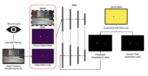 Modeling Drivers Situational Awareness From Eye Gaze For Driving Assistance