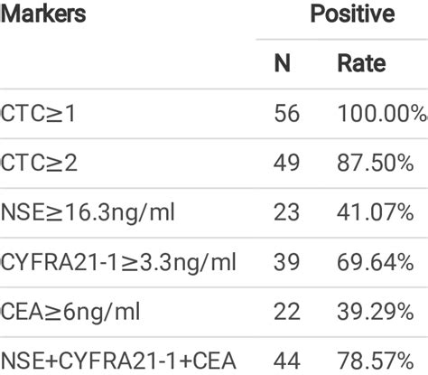 Detection Sensitivity Of Ctcs And Serum Biomarkers In Lc Patients
