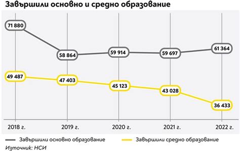 Тревожни данни половината ученици завършили основно образование “изчезват” преди диплома за