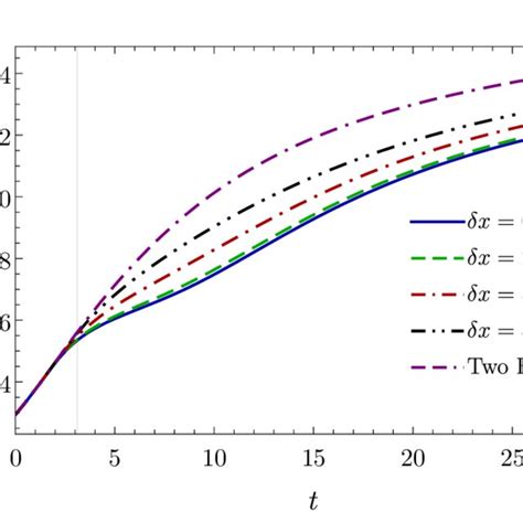 Average Entropy Density As A Function Of Time For Charged Oblate Blob Download Scientific