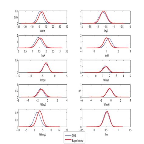 Kernel Density Estimates Of Bayesian Posterior And Simulated