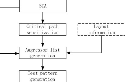 ATPG Flow Of Robust Test Generation Considering PSN V EXPERIMENTAL