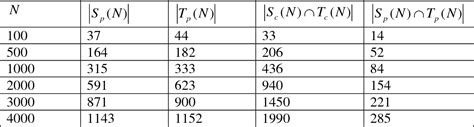 Table 41 From Two Pentagonal Number Primality Tests And Twin Prime