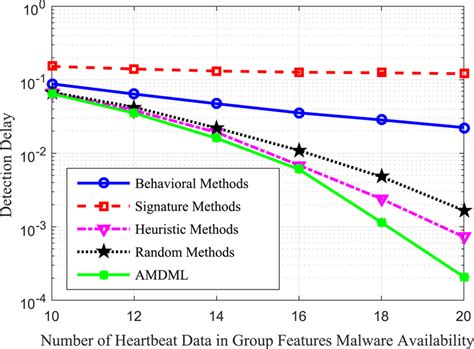 Malware Detection Delay Performances Of Different Approaches For Download Scientific Diagram