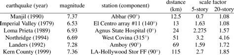 Selected Earthquakes And Corresponding Scale Factors Download Scientific Diagram