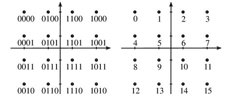 10 Mapping Of Binary And Non Binary Symbols To 16 Qam Download