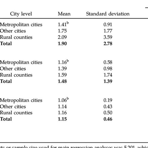 Descriptive Statistics Of Various Operationalization Of Gender