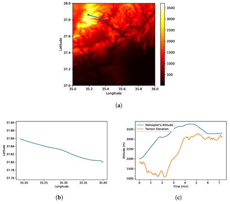 Robust Controller Design For A Generic Helicopter Model An AI Aided Application For Terrain