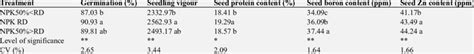 Main Effect Of Npk On Quality Contributing Characters Of Okra Seed