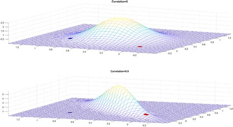 Bivariate Normal Distribution With Correlation Of 0 And 0 9 Two Download Scientific Diagram