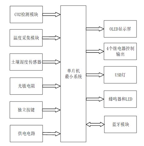 基于单片机的大棚控制系统设计 电子校园网