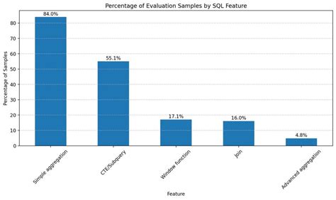 Snowflake Cortex Analyst Evaluating Text To Sql Accuracy For Real World Bi