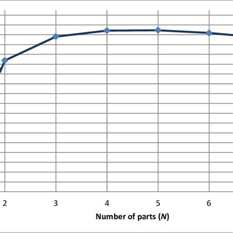 Optimal Profit Per Unit Time Values Obtained At Different Values Of N