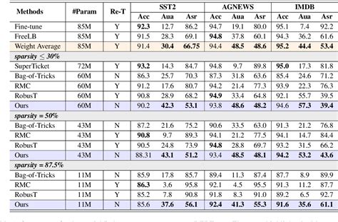 Table 1 From Towards Robust Pruning An Adaptive Knowledge Retention
