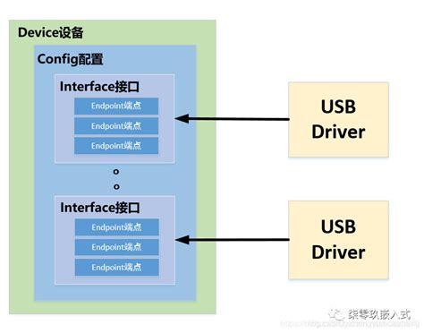 linux usb总线驱动框架分析 linux内核usb总线 设备控制器驱动框架分析 csdn博客