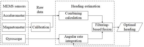 Sensors Free Full Text Heading Estimation For Pedestrian Dead Reckoning Based On Robust
