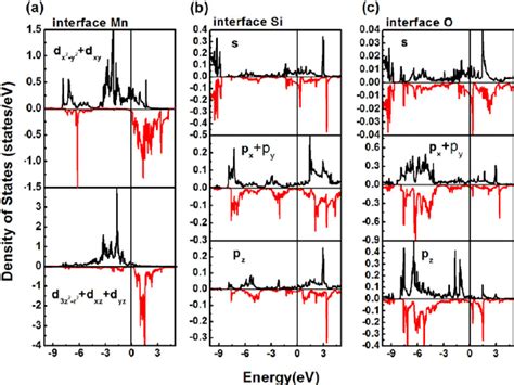 Orbital Resolved Density Of States Dos Of Mn Atoms A Si Atoms