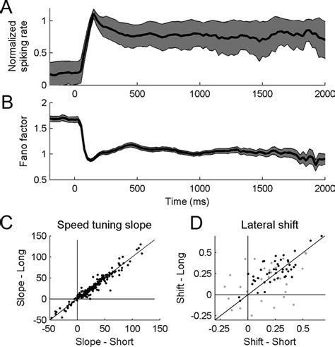 Adaptation To Speed In Macaque Middle Temporal And Medial Superior Temporal Areas Journal Of